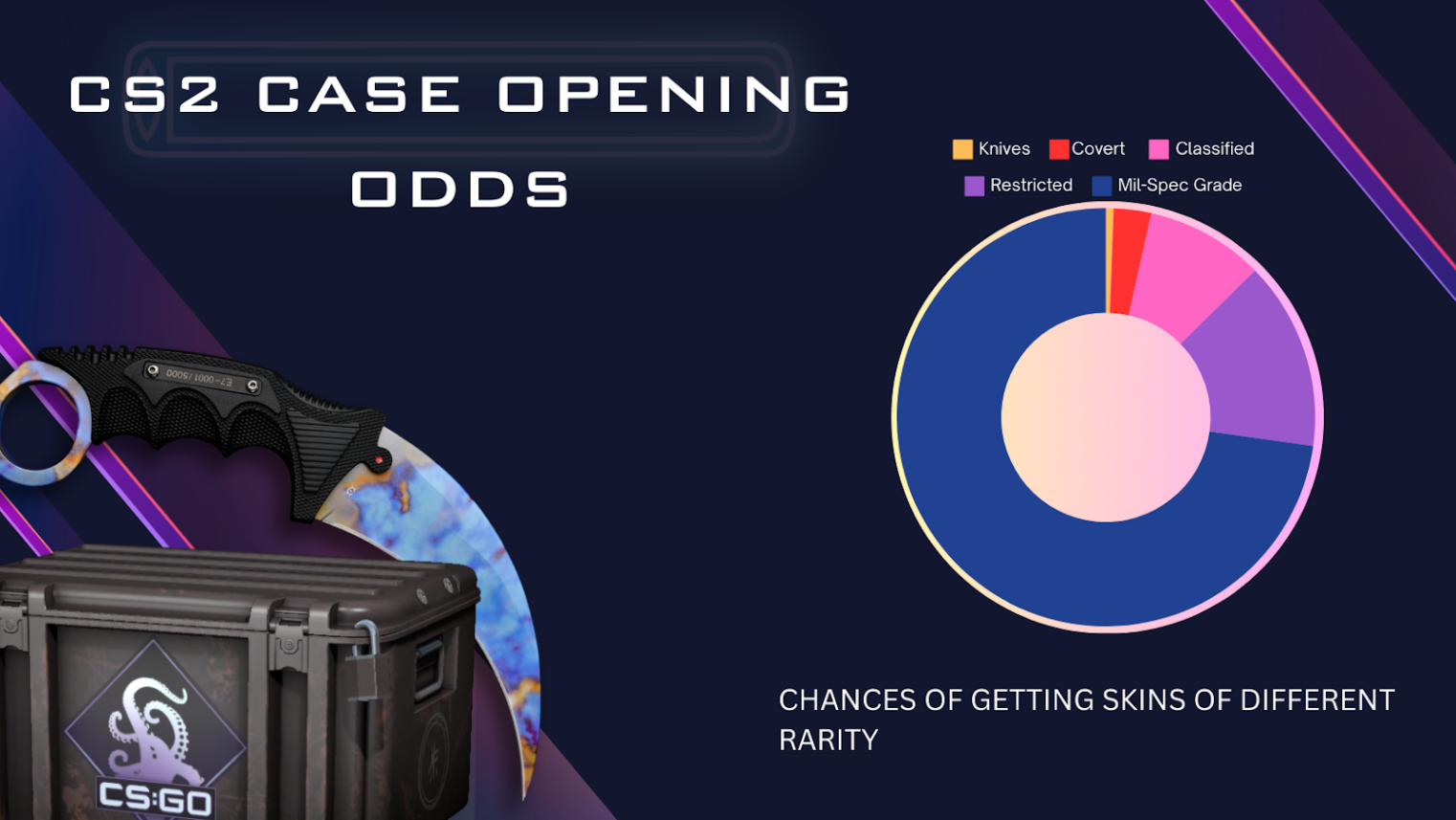 What Are The Chances of Getting a Knife in CS:GO/CS2?