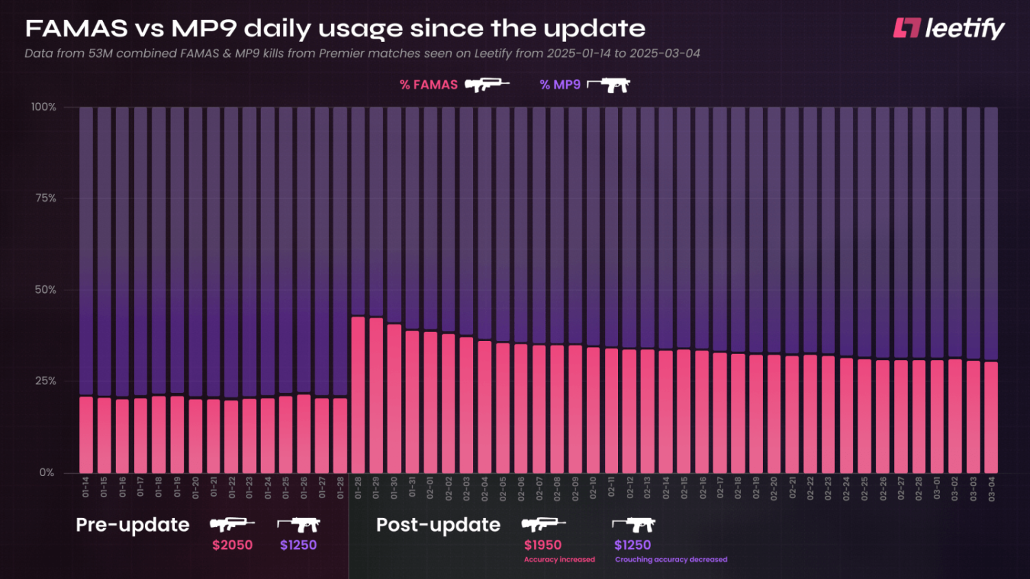 CS2 FAMAS Buff - Price and Stats Update in 2025